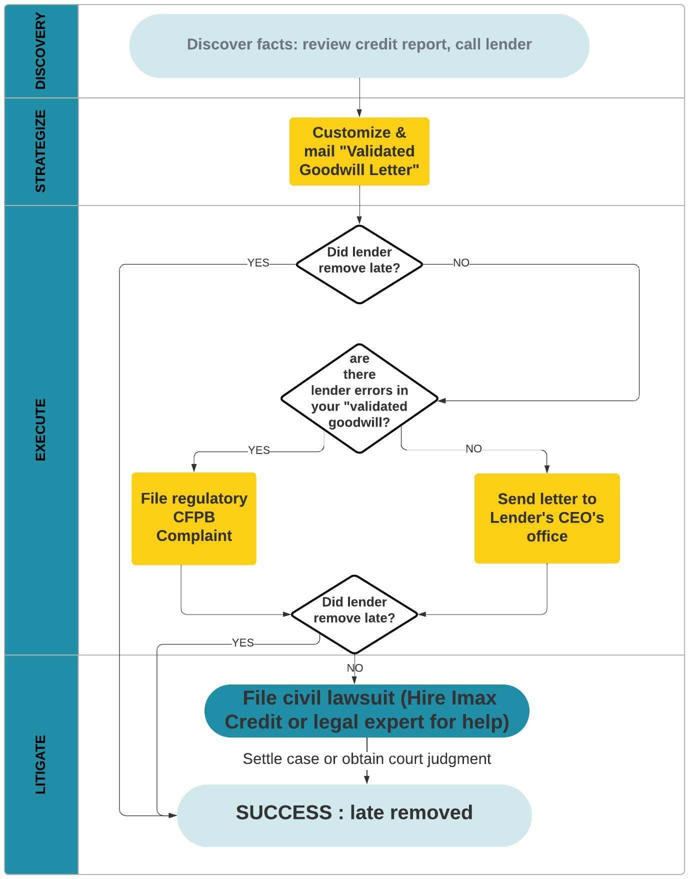 Guide Removes 30-Day Late Payments (Sample Letter Inc)