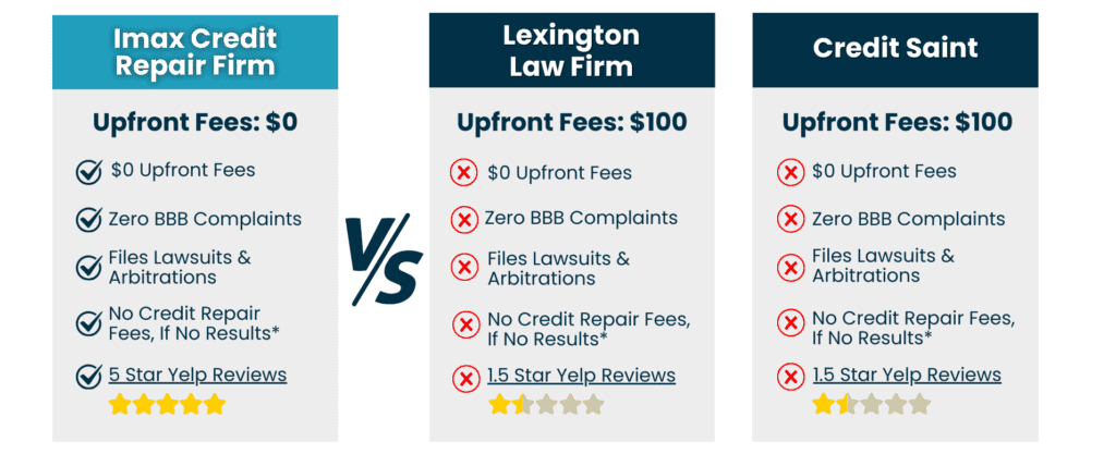 Imax Credit Repair |The Most Aggressive Credit Repair Firm