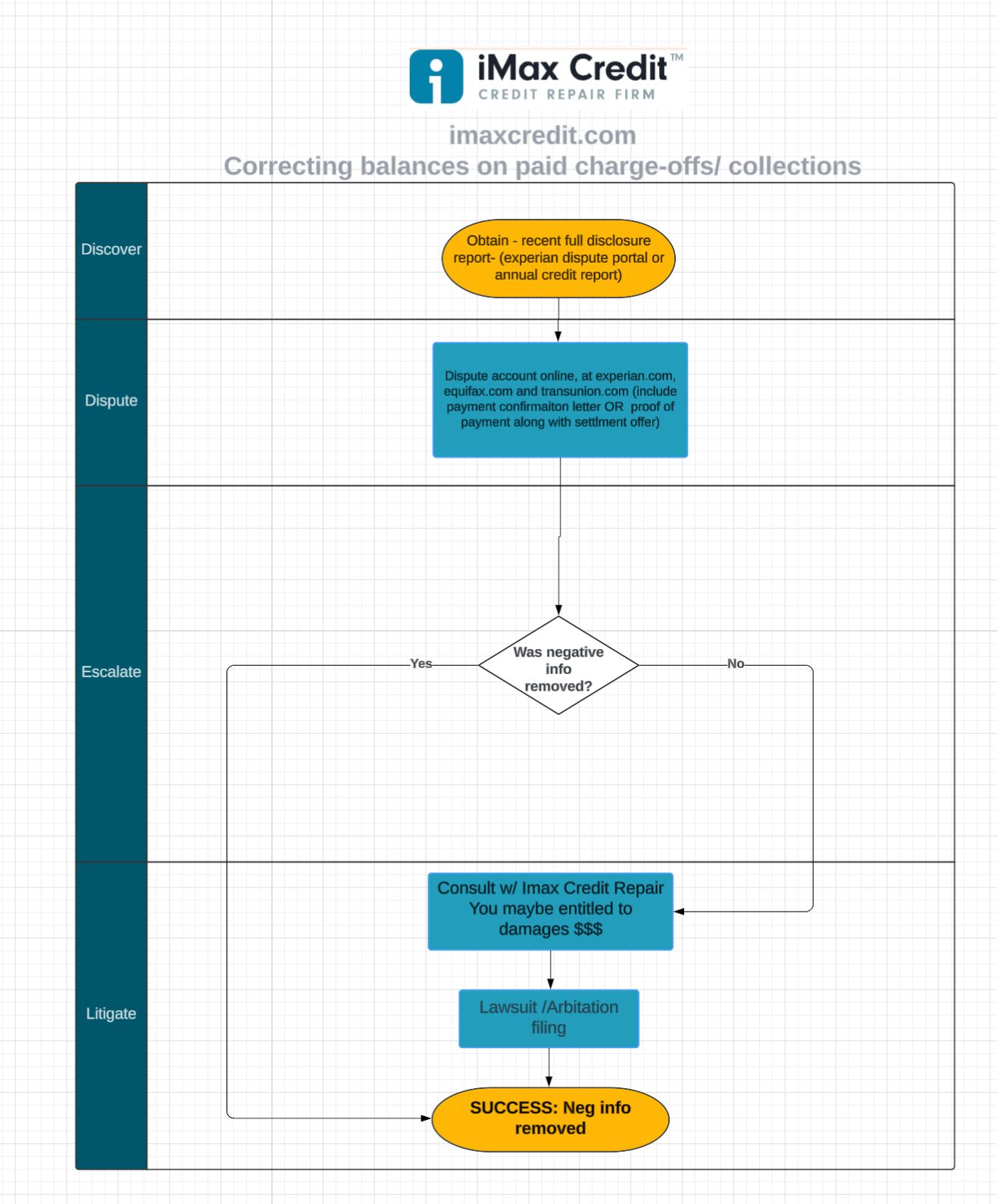 How to Correct Balances on Paid Charge-Offs and Collections? - Imax ...