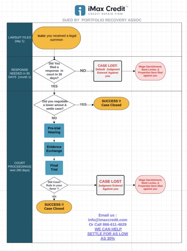 Sued by Portfolio Recovery ⚖️ ? | Do this now
