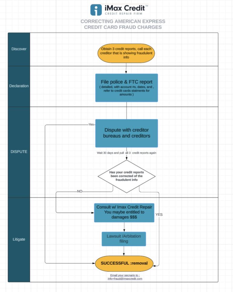 Report & Remove American Express Fraud Charges (2025 Guide)