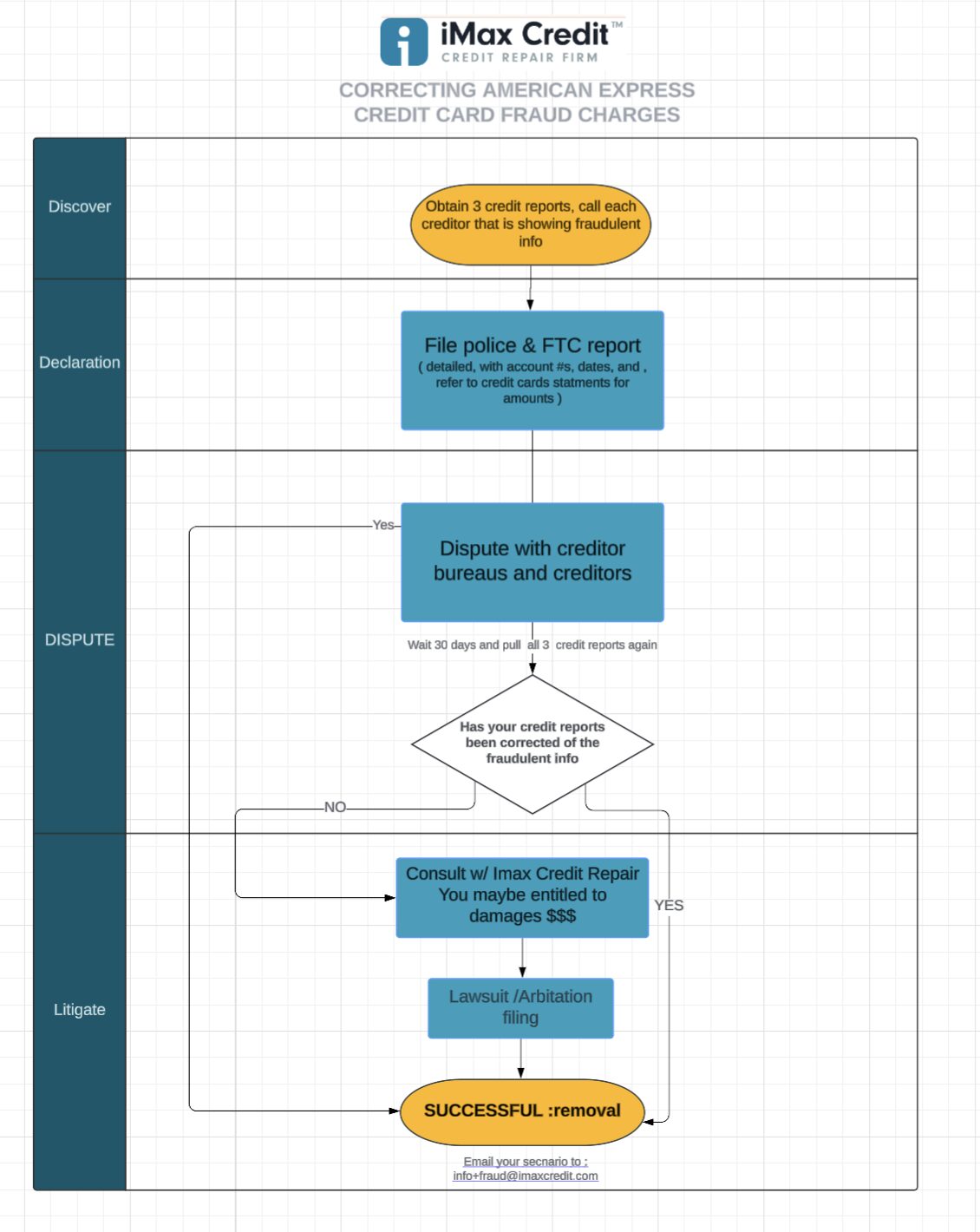 Report & Remove American Express Fraud Charges (2026 Guide)